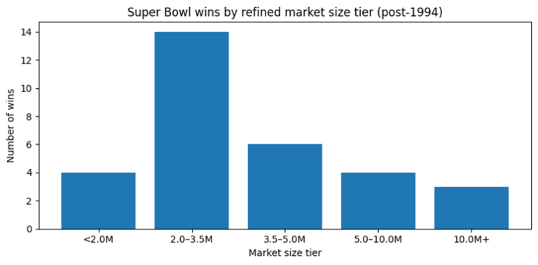 Big Markets, Small Markets, and the Super Bowl - Applied Geographic ...